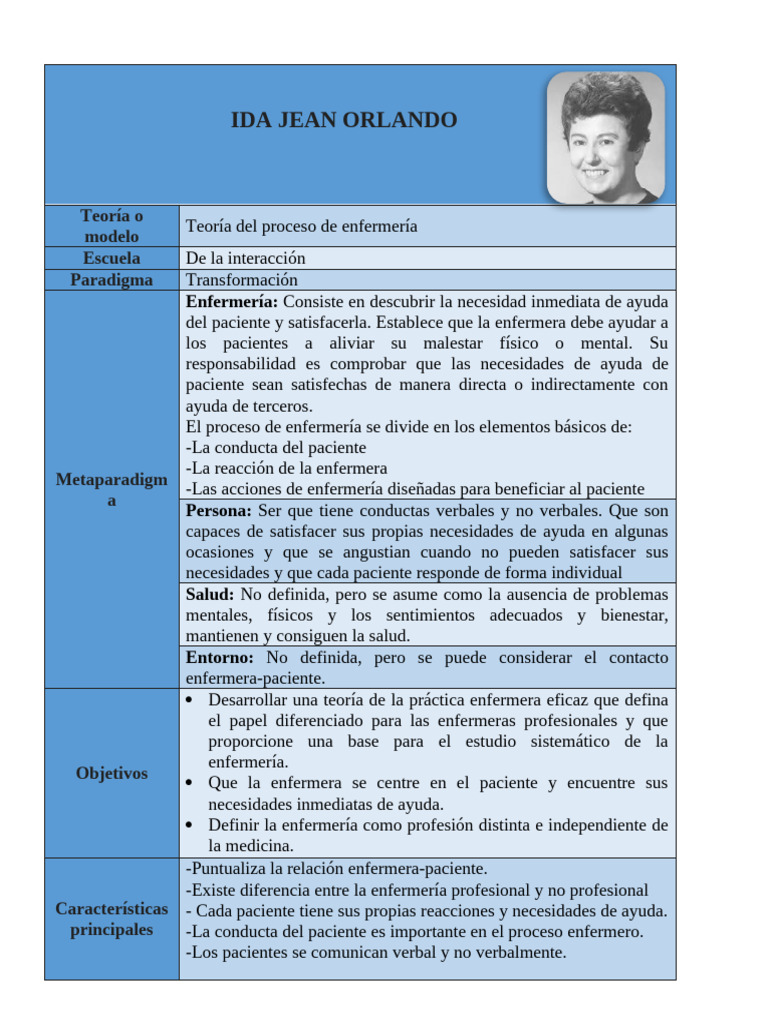 CUADRO TEORICA Ida Jean Orlando | PDF