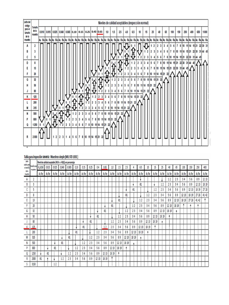 Tabla MIL STD 105E | PDF