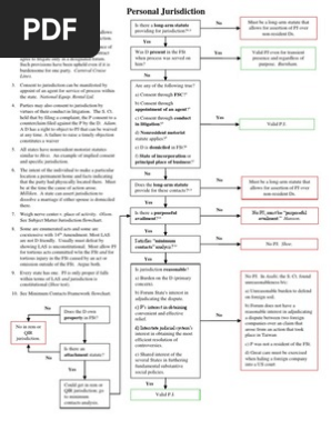 Civil Procedure Personal Jurisdiction Flow Chart