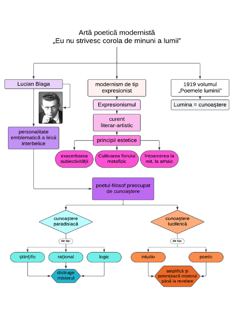 Mind Map Modernismul de Tip Sincron 1 | PDF