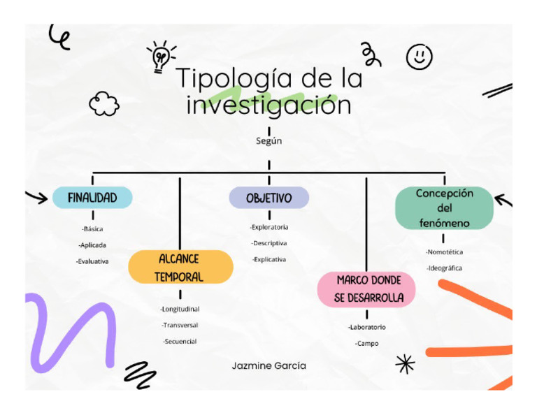 Tipología de La Investigación, Mapa Conceptual | PDF