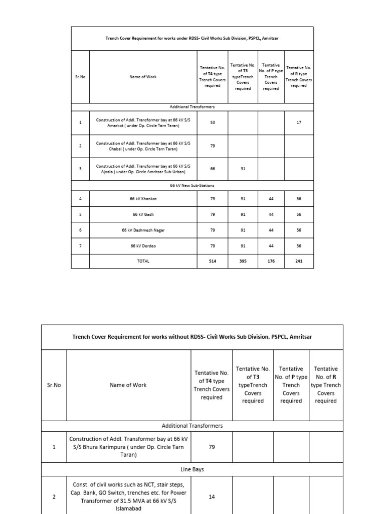 Trench Cover Requirement Civil Works Sub-Division, Asr | PDF