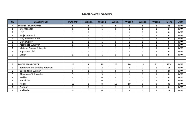 Manpower Loading Rev.2 | PDF
