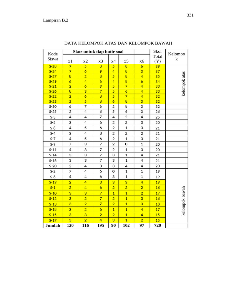 B.2 Data Kelompok Atas Bawah | PDF