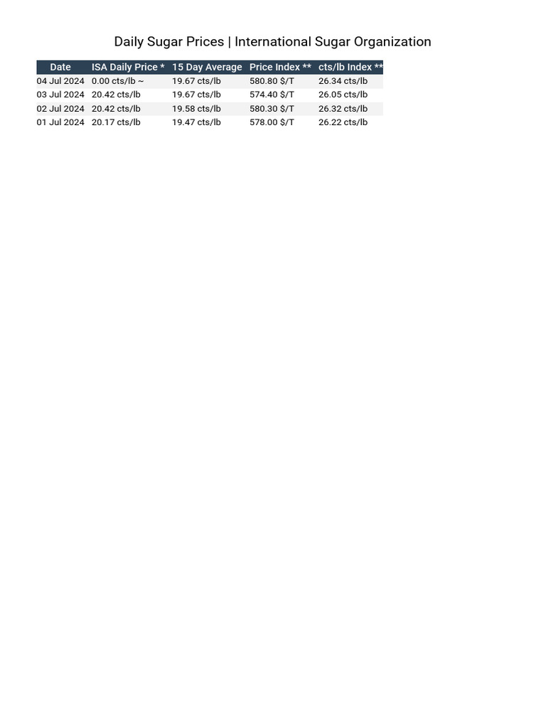 Daily Sugar Prices International Sugar Organization | PDF