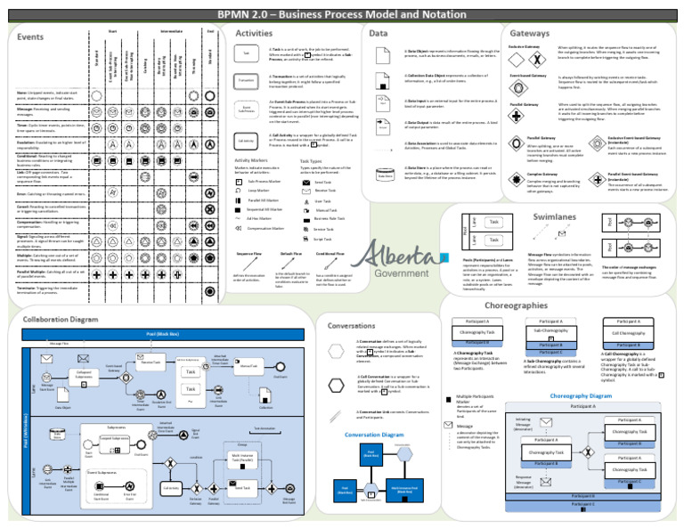 GoA BPMN 2.0 Poster | PDF