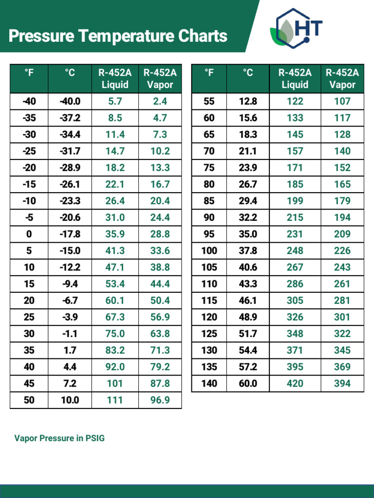 R 452A Pressure Temperature Chart | PDF
