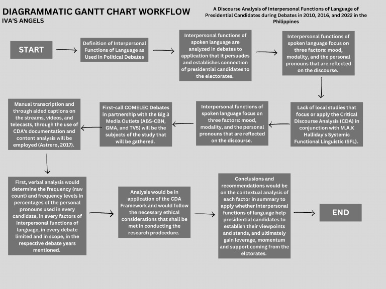 Diagrammatic Gantt Chart Workflow Research | PDF