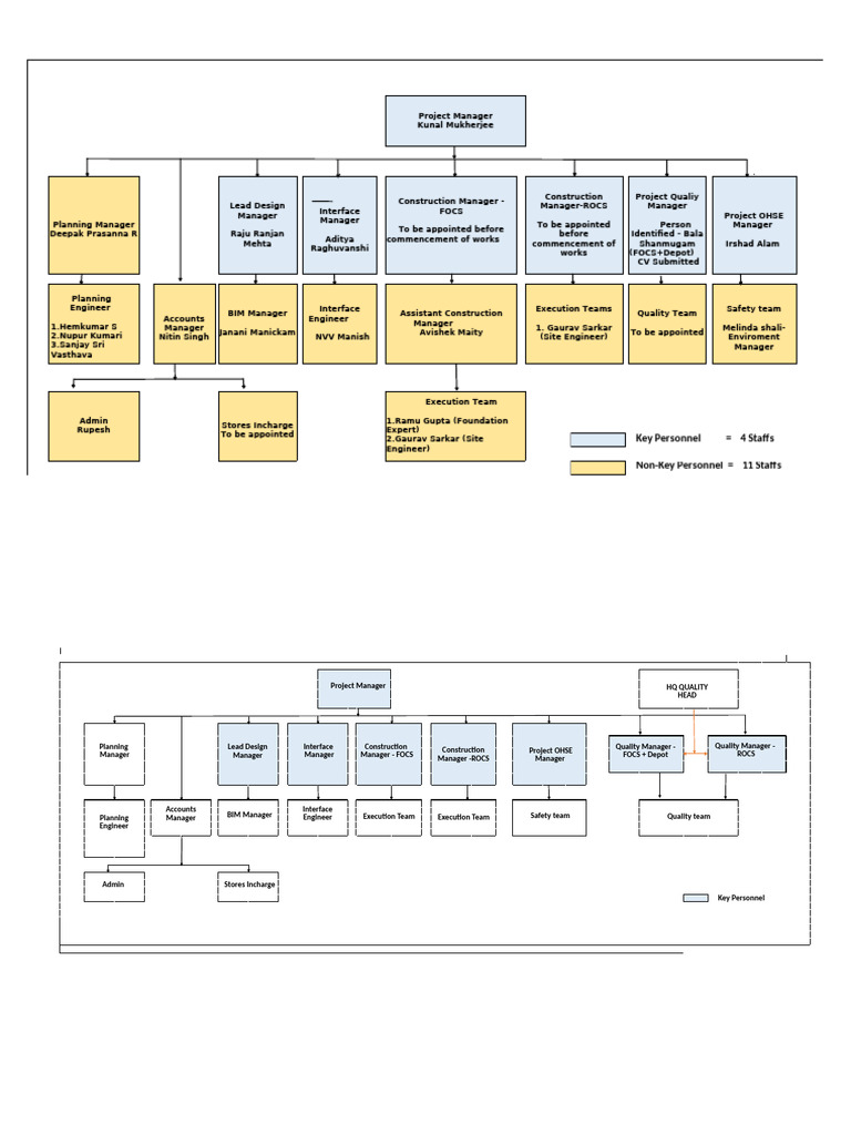Organisation Chart | PDF