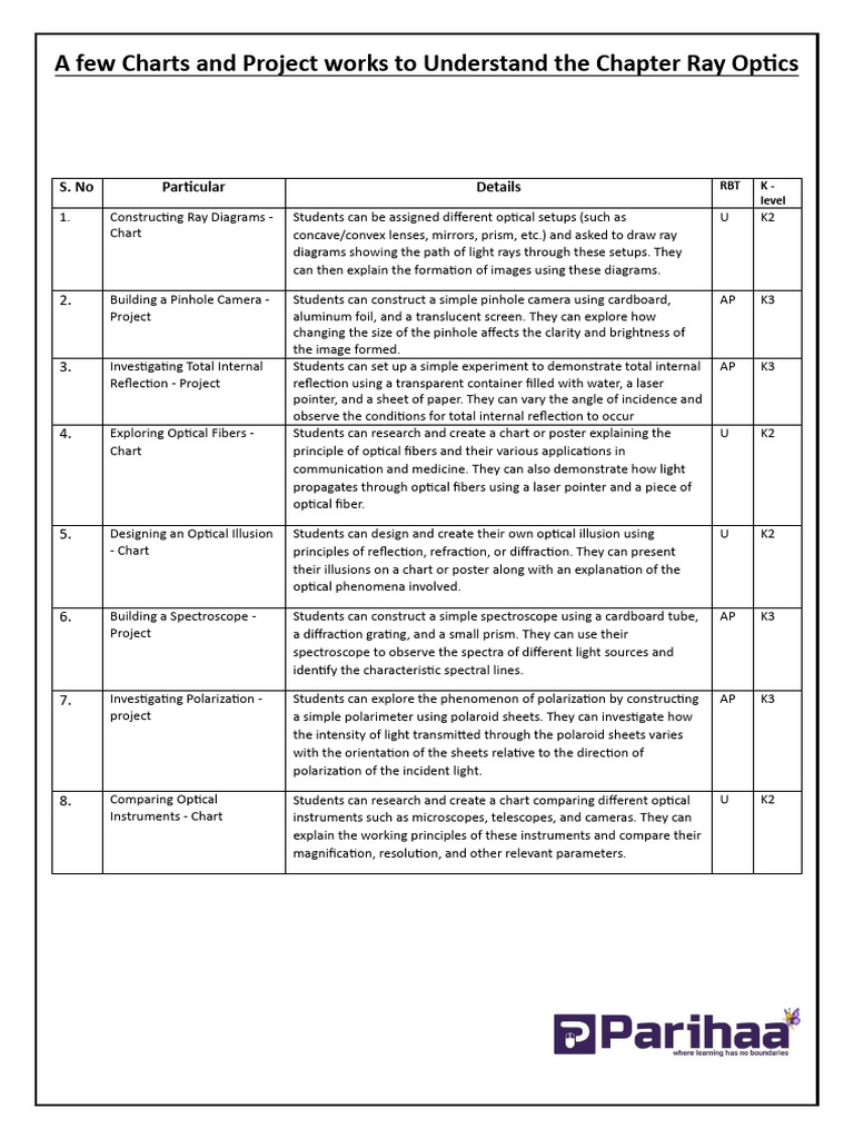 A Few Charts and Project Works To Understand The Chapter Ray Optics | PDF