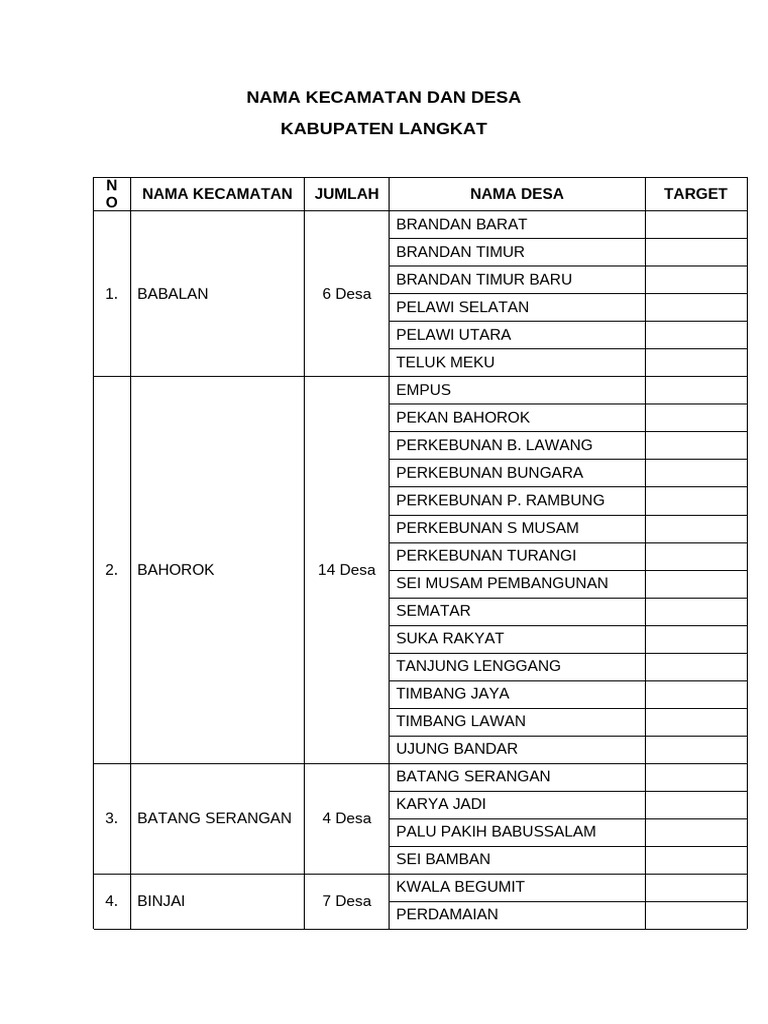 FULL Nama Kecamatan Dan Desa Kab Langkat | PDF