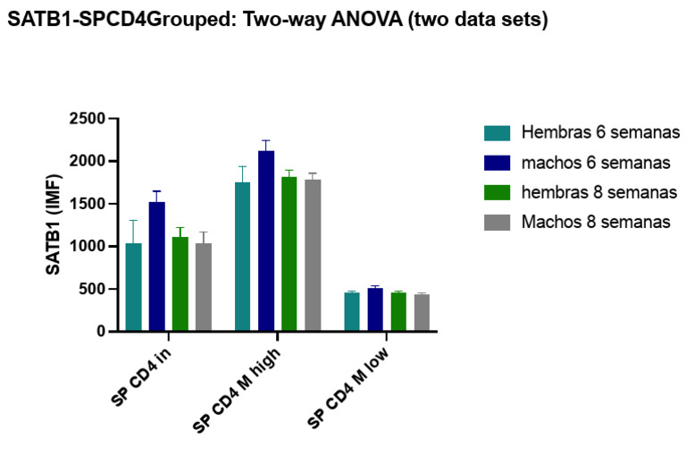 Satb1 Spcd4grouped Two Way Anova Two Data Sets Pdf