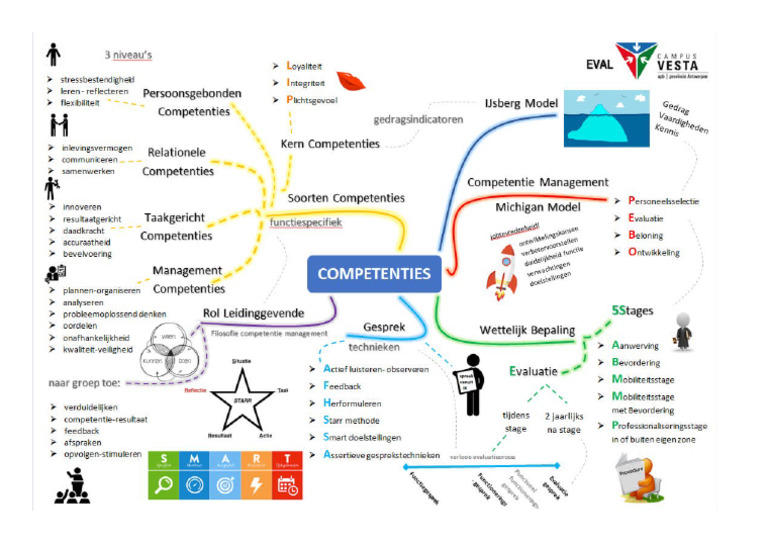 Mindmap Competenties | PDF