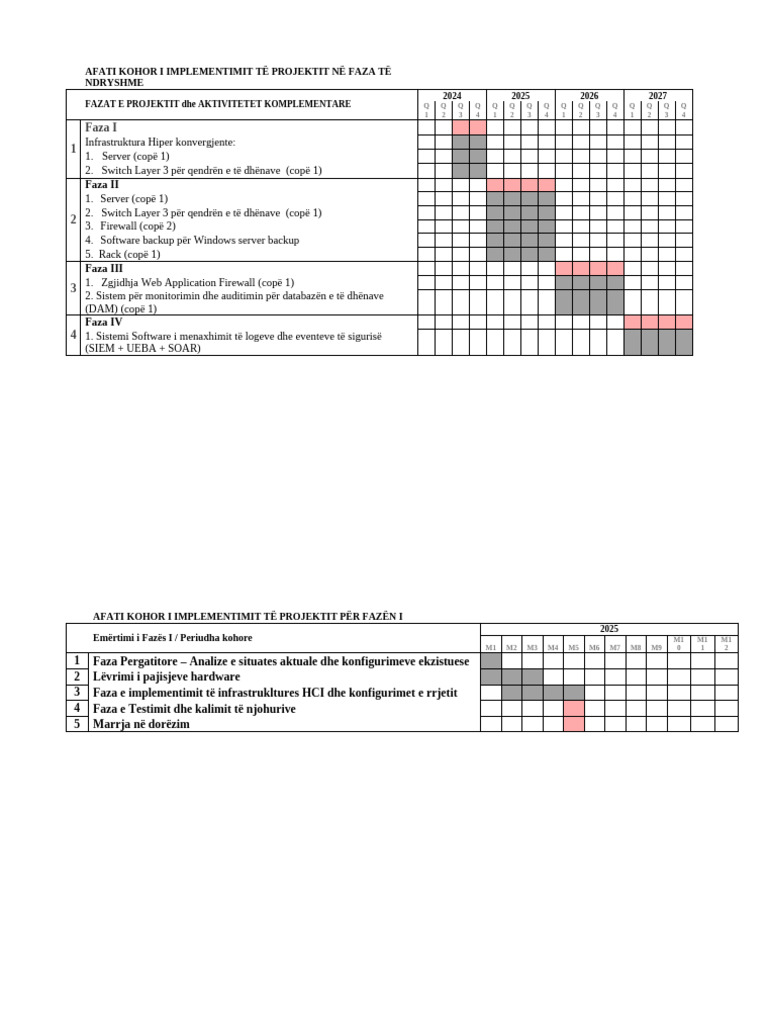 Grafiket e Afateve Te Fazavette Projektit MSH | PDF