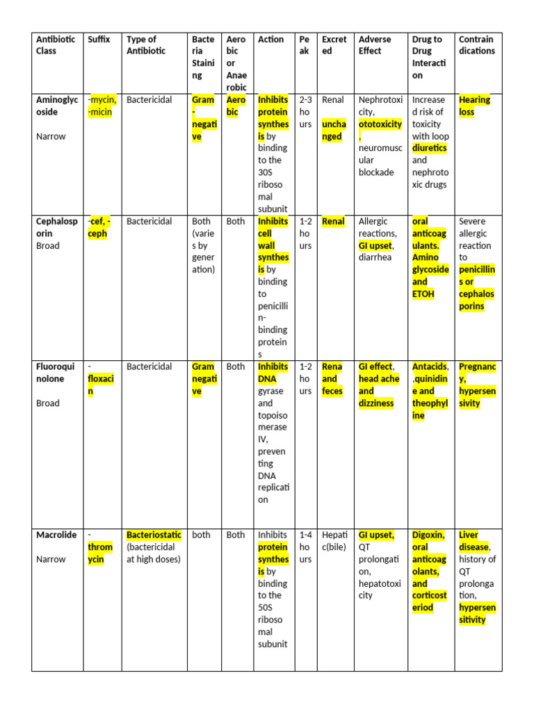 Antibiotic Class | PDF | Penicillin | Pharmacology