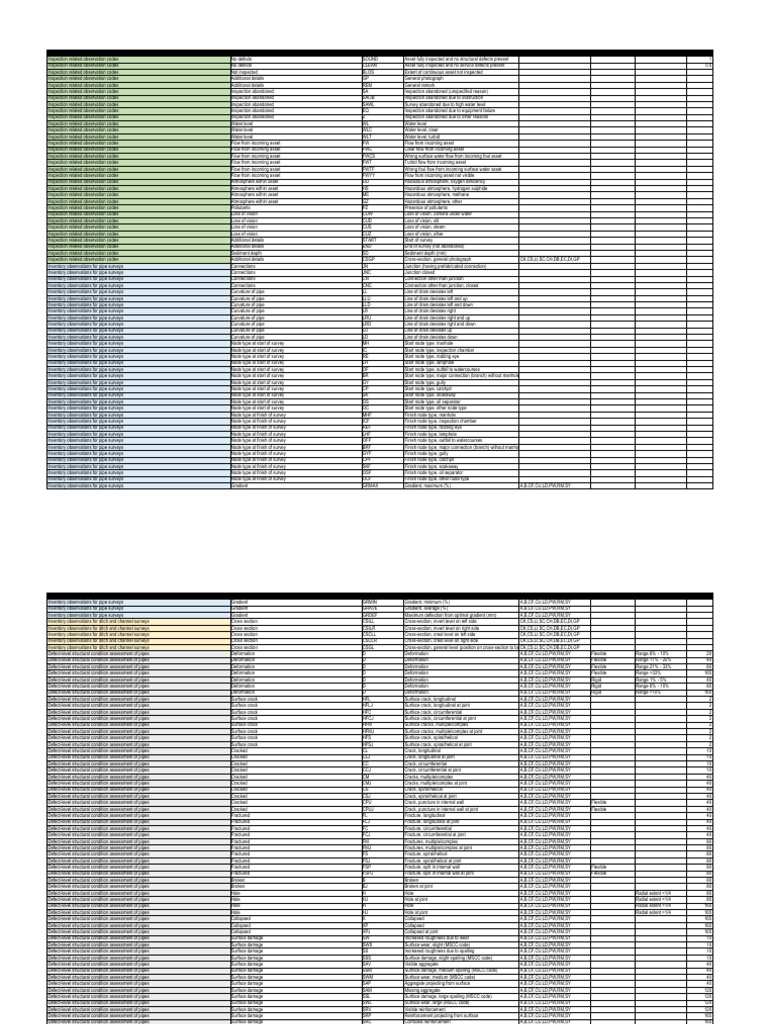 DDMS Drainage Observation Codes | PDF