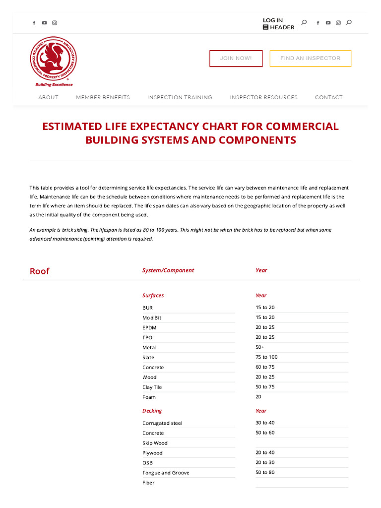 Estimated Life Expectancy Chart For Commercial Building Systems and Components | PDF | Pipe ...
