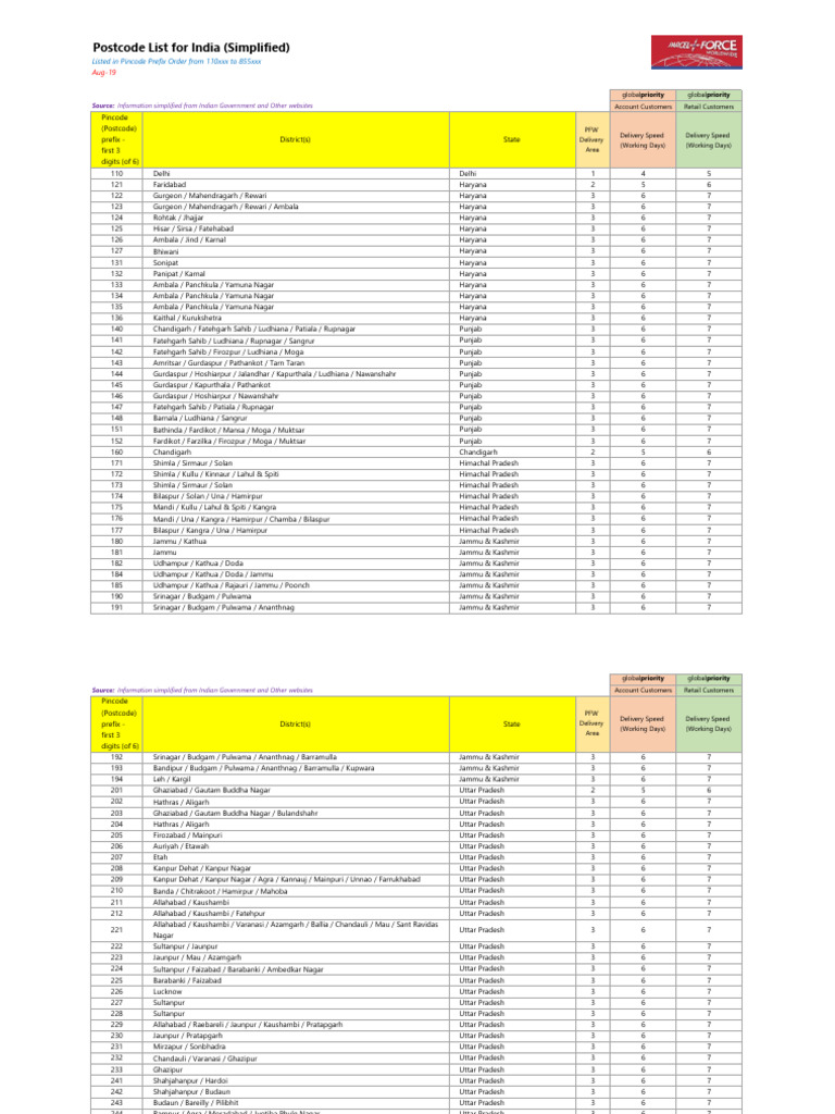 IN Postcodes Aug19 v1 070819 | PDF