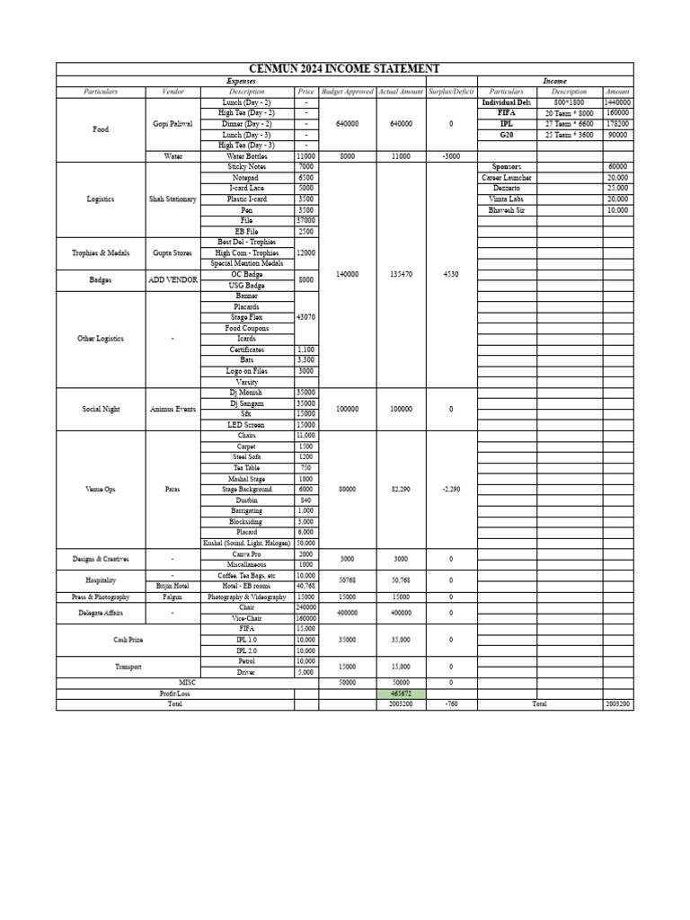 CENMUN Finalised - Detailed Budget.xlsx - Finance Sheet | PDF