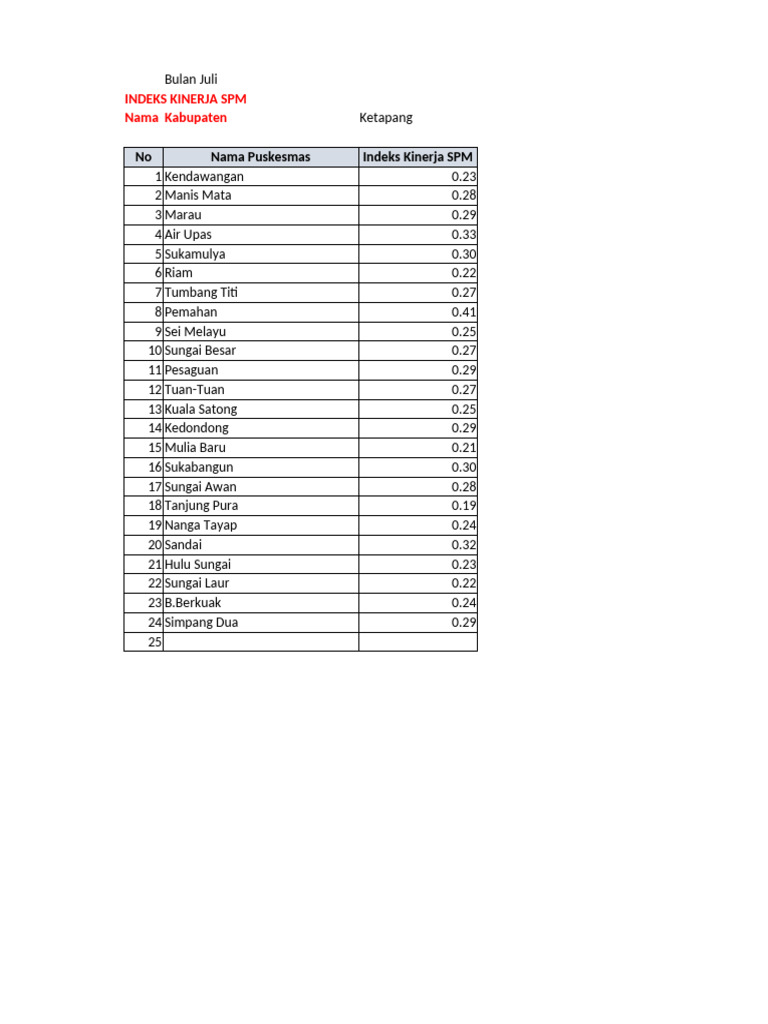 Template Dinas Kesehatan - Indeks SPM 24 Puskesmas Juli 2024 | PDF