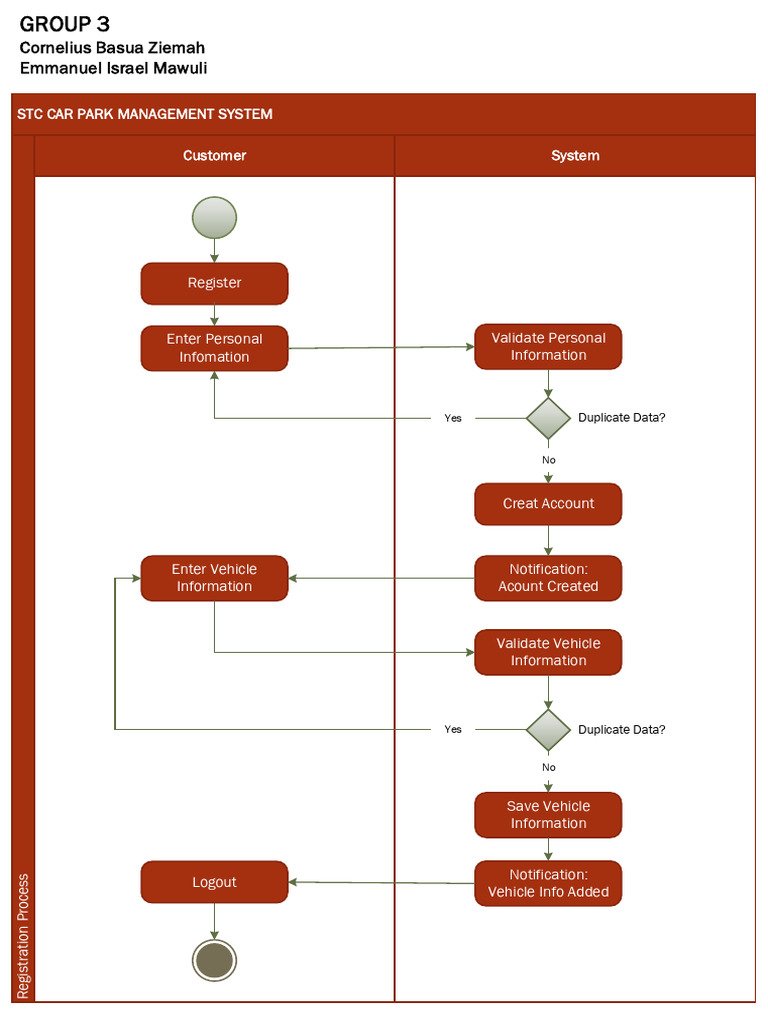 Activity Diagram STC CPMS | PDF