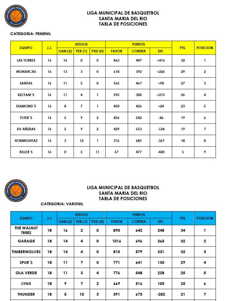 Tabla de Posiciones Final | PDF