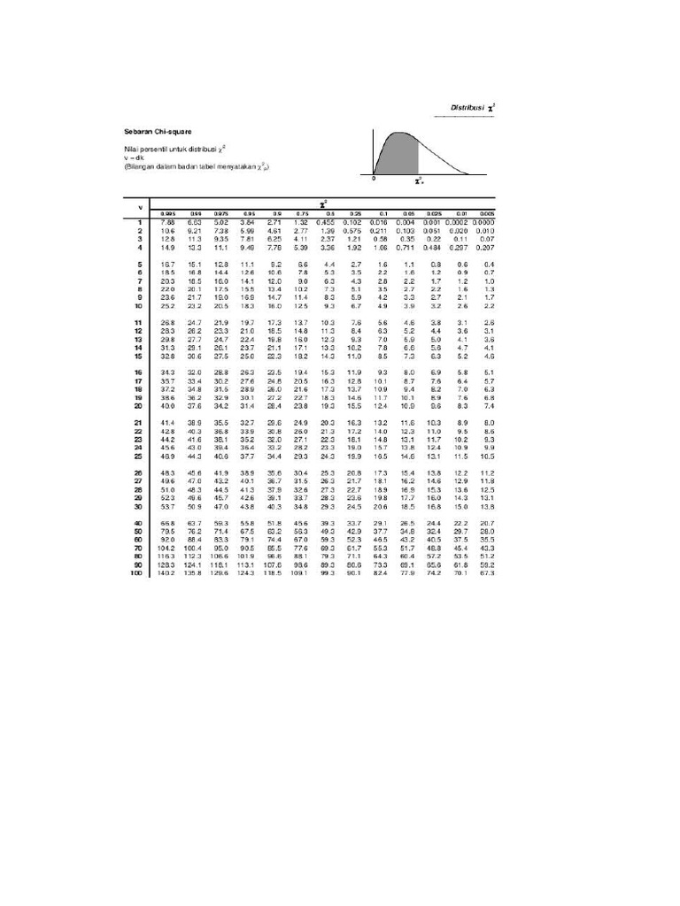 Tabel Uji X 2 | PDF