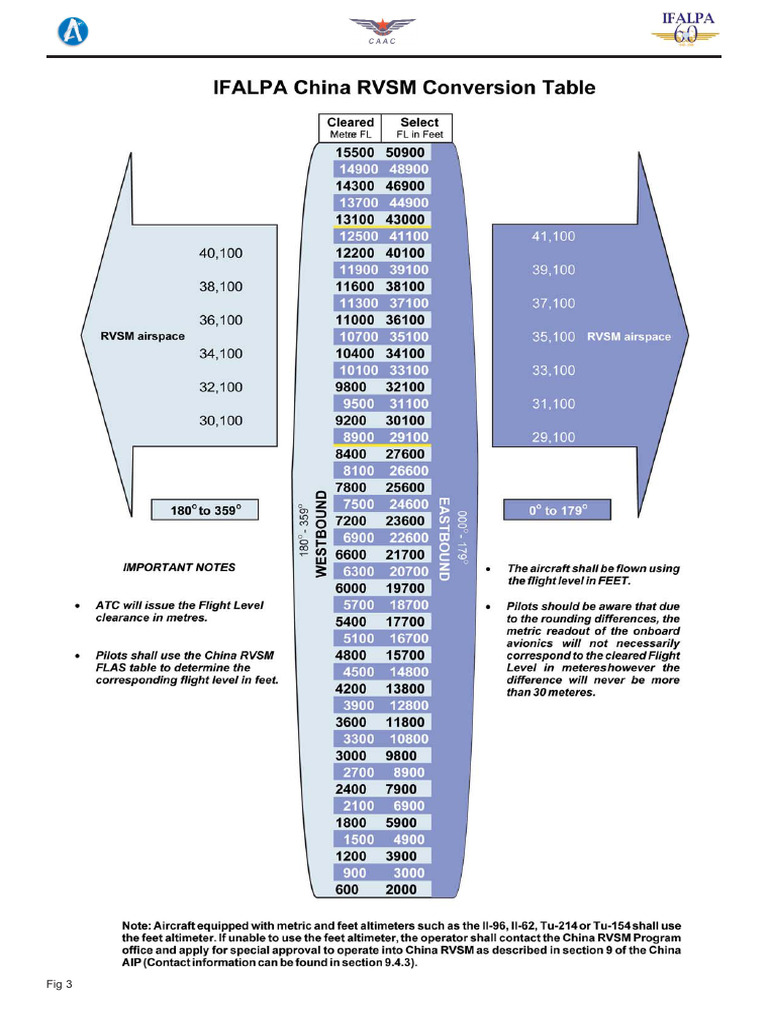 China RVSM conversion table | PDF
