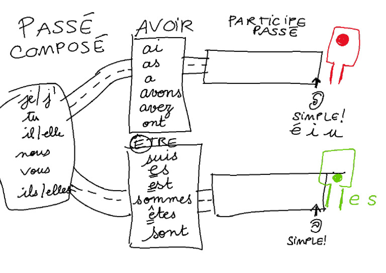 Passe Compose | PDF
