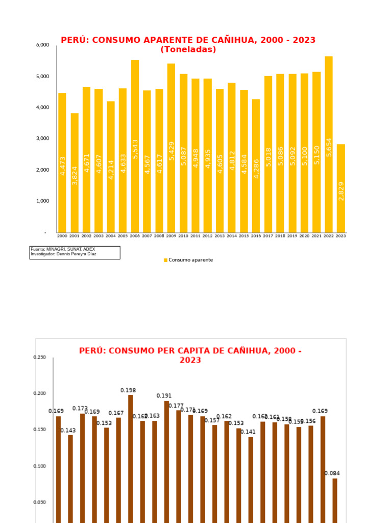Consumo Aparente de Cañihua 2000 - 2023 | PDF