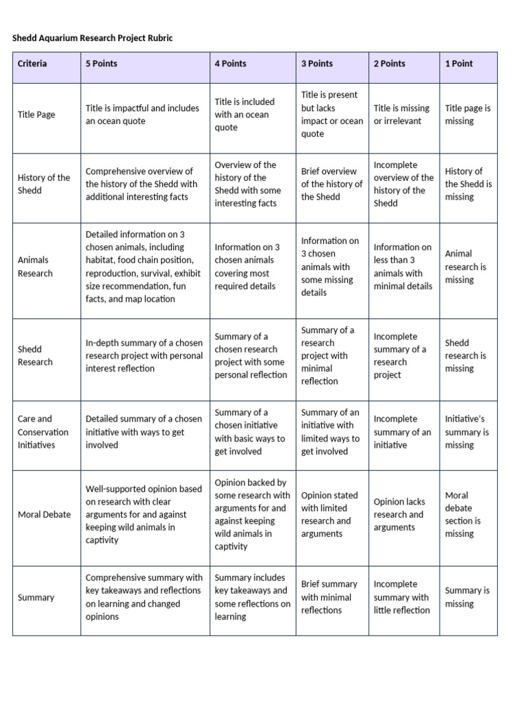 Shedd Aquarium Research Project Rubric | PDF