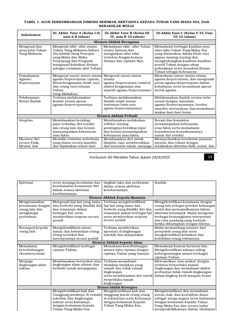 15 Lampiran 5 Tabel Alur Perkembangan Dimensi P5 | PDF