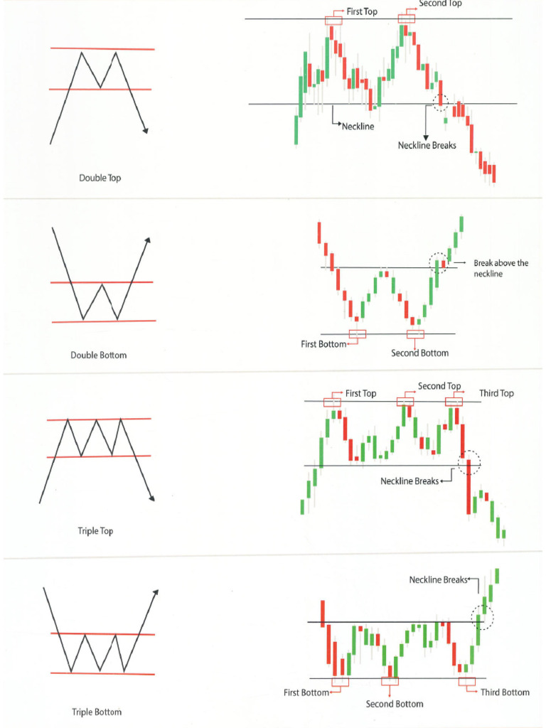 All Most Profitable Chart Patterns PDF Free Download | PDF