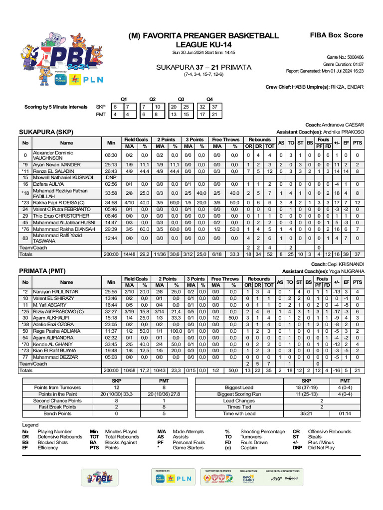 FIBA Box Score SKP Vs PMT 30 June Q4 | PDF