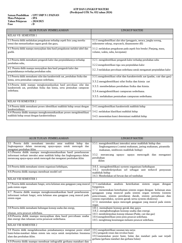 Atp Dan Lingkup Materi Ipa SMPN I Painan (032 - 24) | PDF