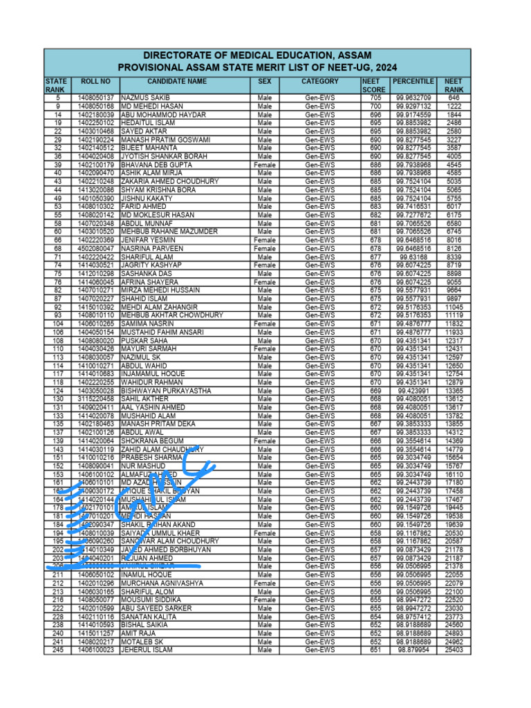 Directorate of Medical Education, Assam Provisional Assam State Merit ...