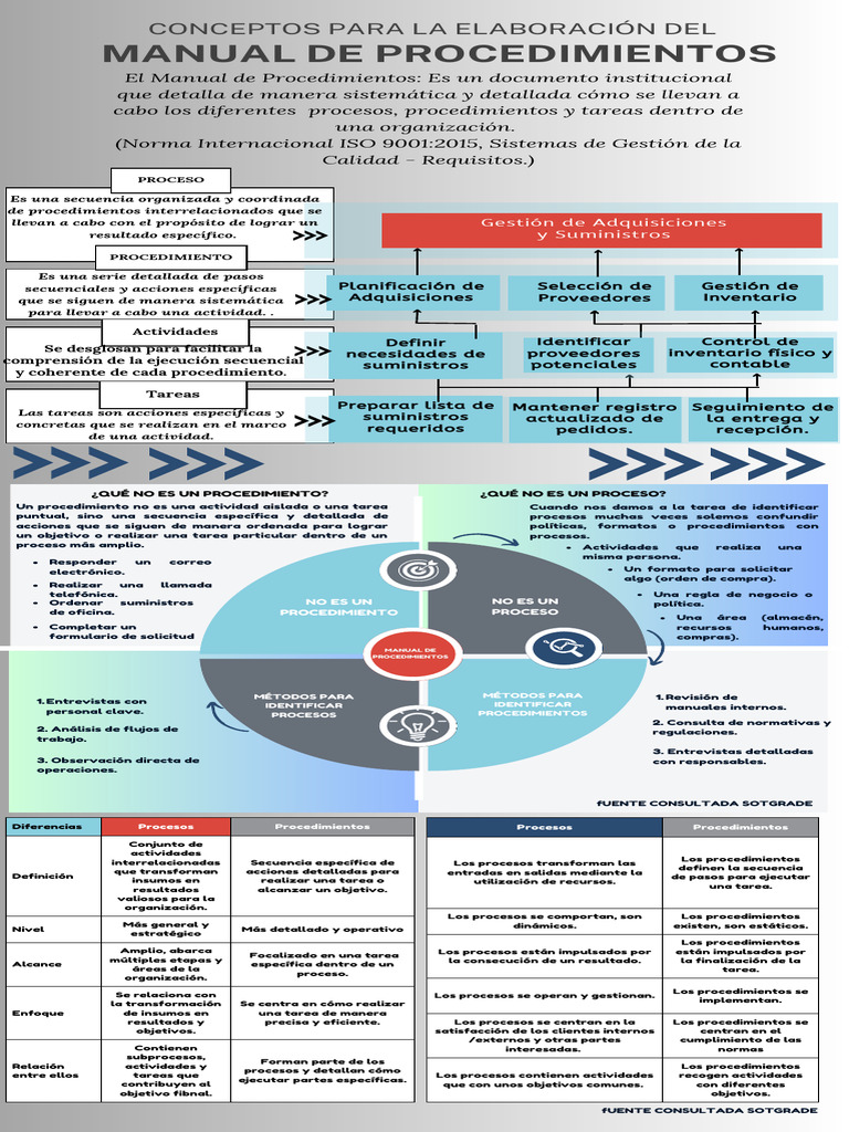 Infografía 1 Procesos y Procedimientos | PDF