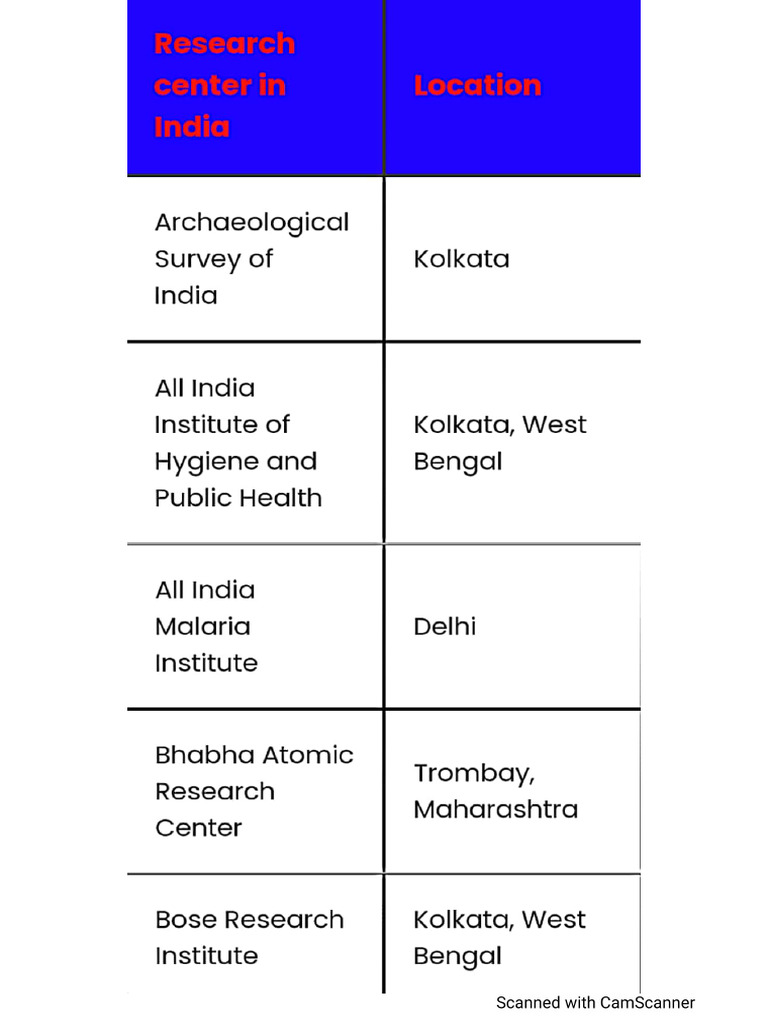 Research Institute in India (Bilingual) - Static GK 2024 | PDF