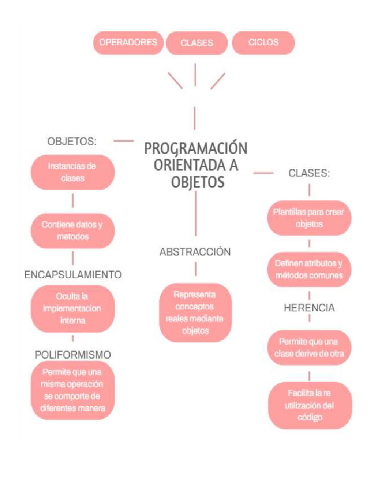 Mapa Mental Poo | PDF