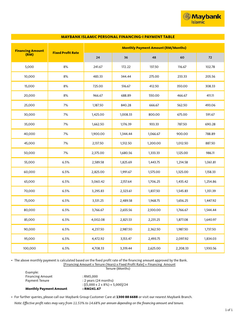 Mipfi Repayment Table | PDF