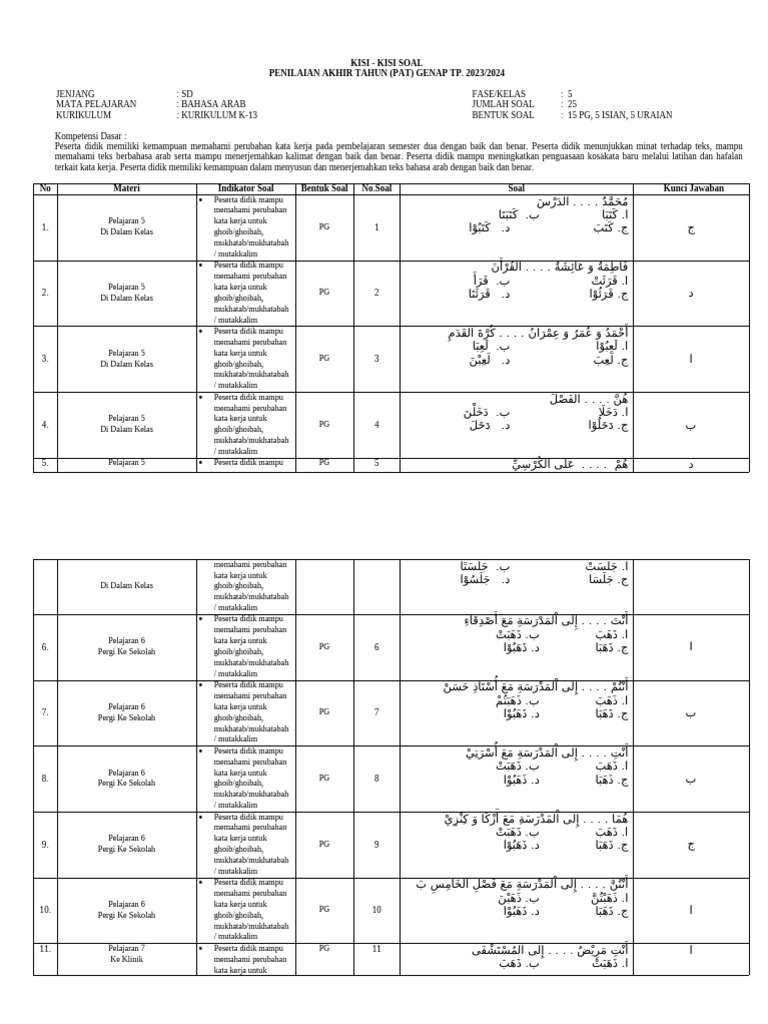 Kisi-Kisi Pat Kelas 5 Semester Genap 2024 | PDF