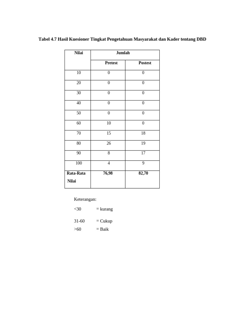 Tabel 4.7 Hasil Kuesioner Tingkat Pengetahuan Masyarakat Dan Kader Tentang DBD | PDF