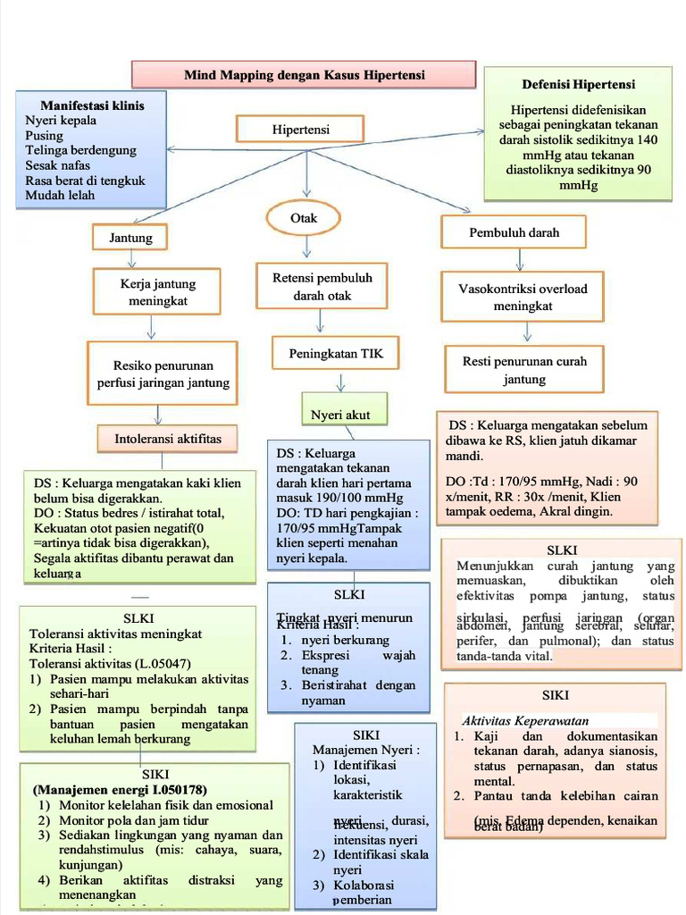 PDF Mind Maping Hipertensi Nola - Compress | PDF