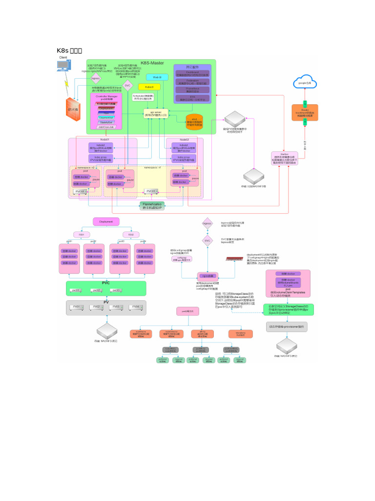 k8s架构图 | PDF