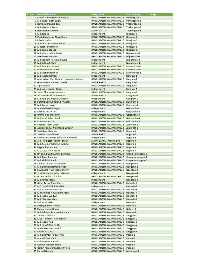 MP List (Zone Wise) | PDF