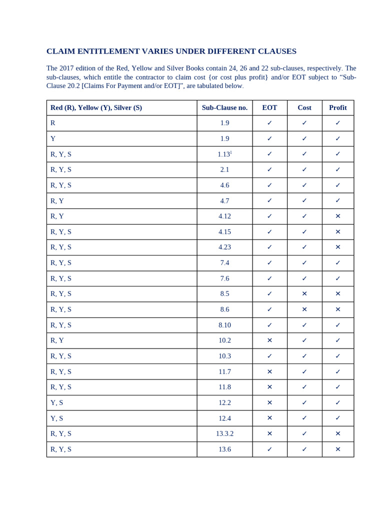 Claim Entitlement Varies Under Different Clauses | PDF