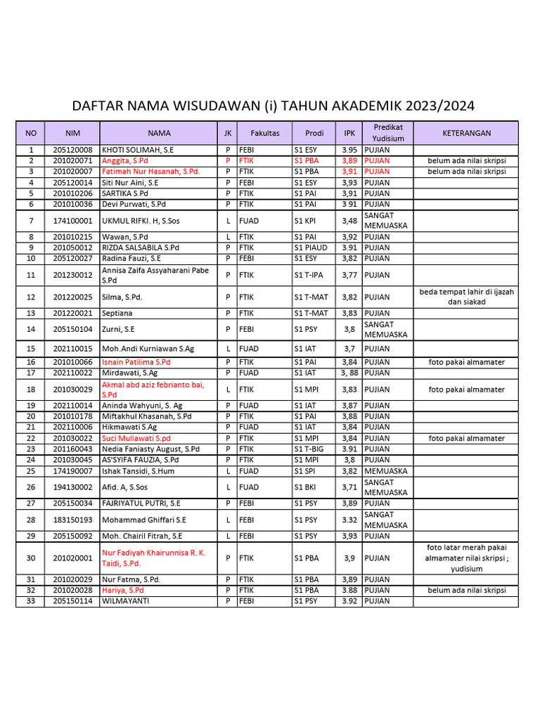 Daftar Nama Nama Wisudawan | PDF