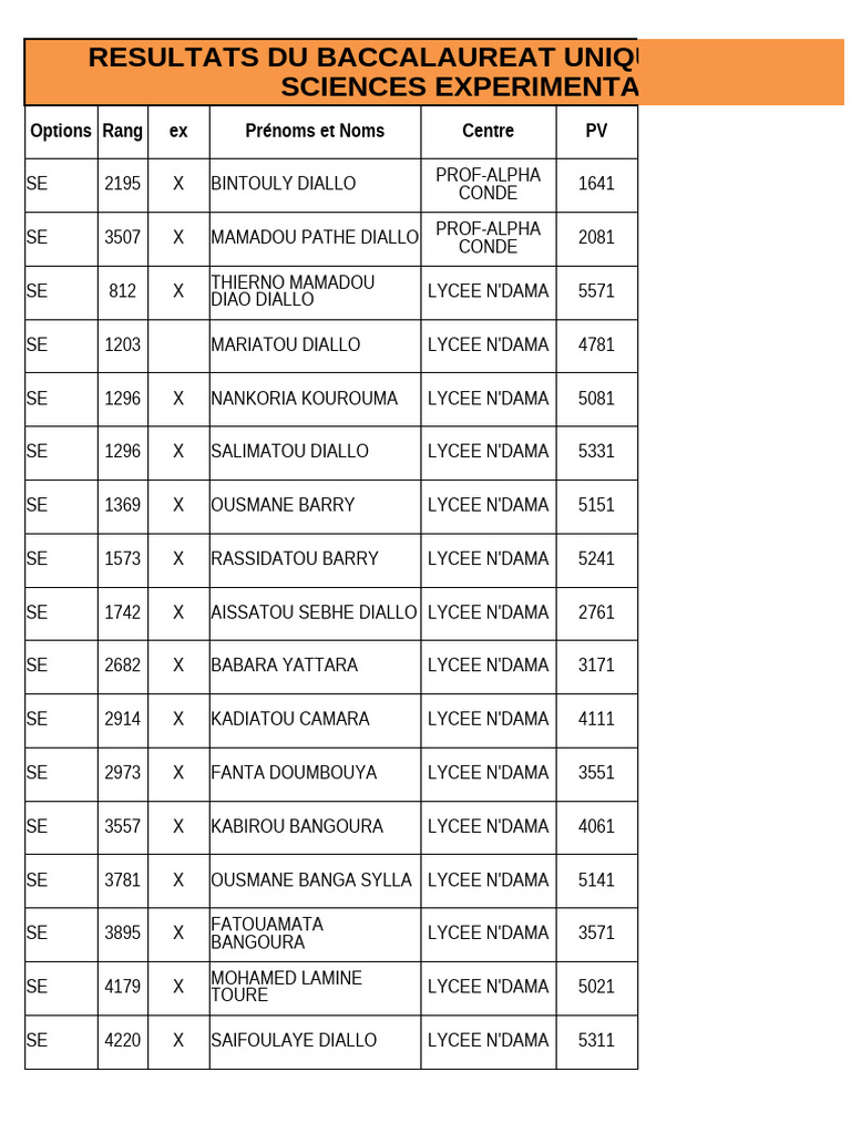 Résultat-BAC - SE-DPE - BOKE 2024 | PDF