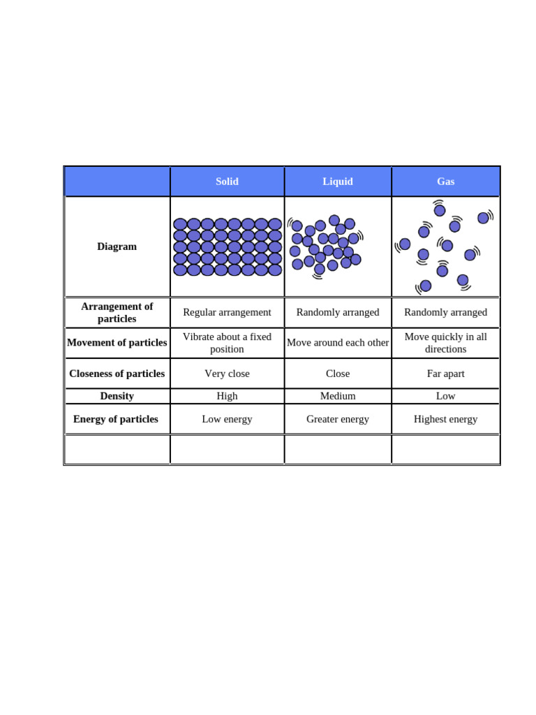 Chemistry Ordinary Notes | PDF