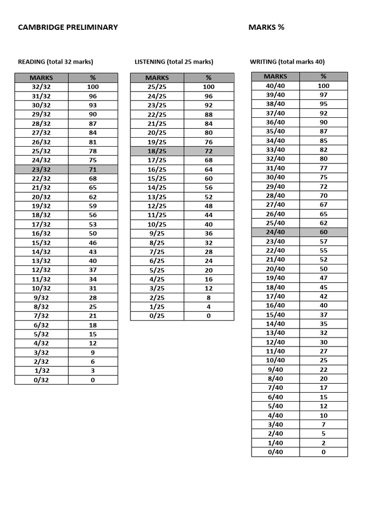 Cambridge Preliminary Marks | PDF | Standardized Tests | Qualifications